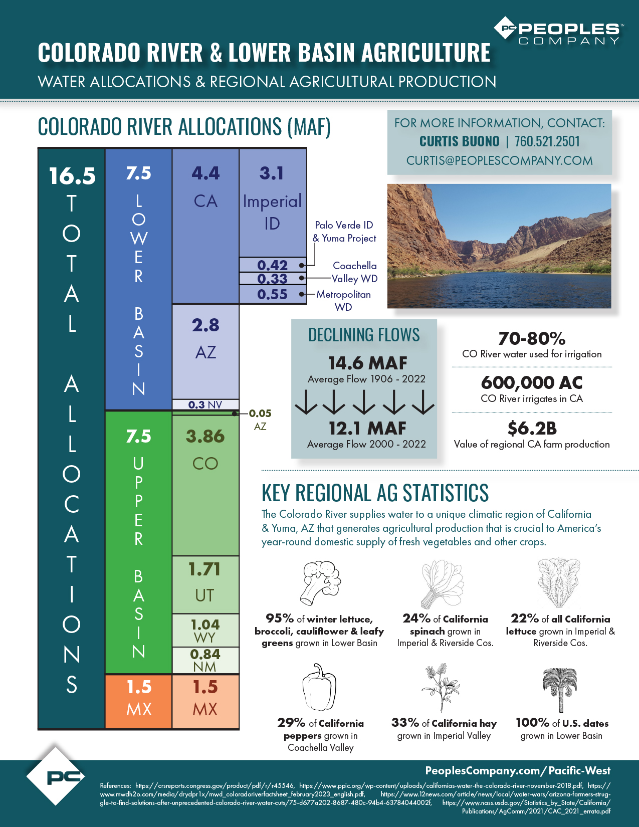 Colorado River & Lower Basin Agriculture - Water Allocations and Regional Agricultural Production